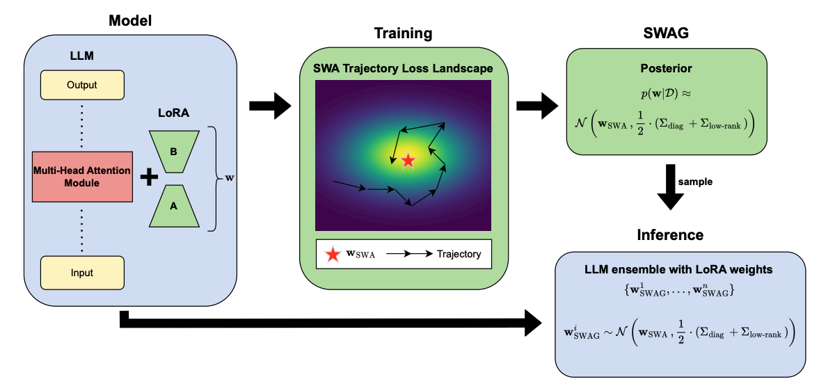 Gaussian Stochastic Weight Averaging for Bayesian Low-Rank Adaptation of Large Language Models ...